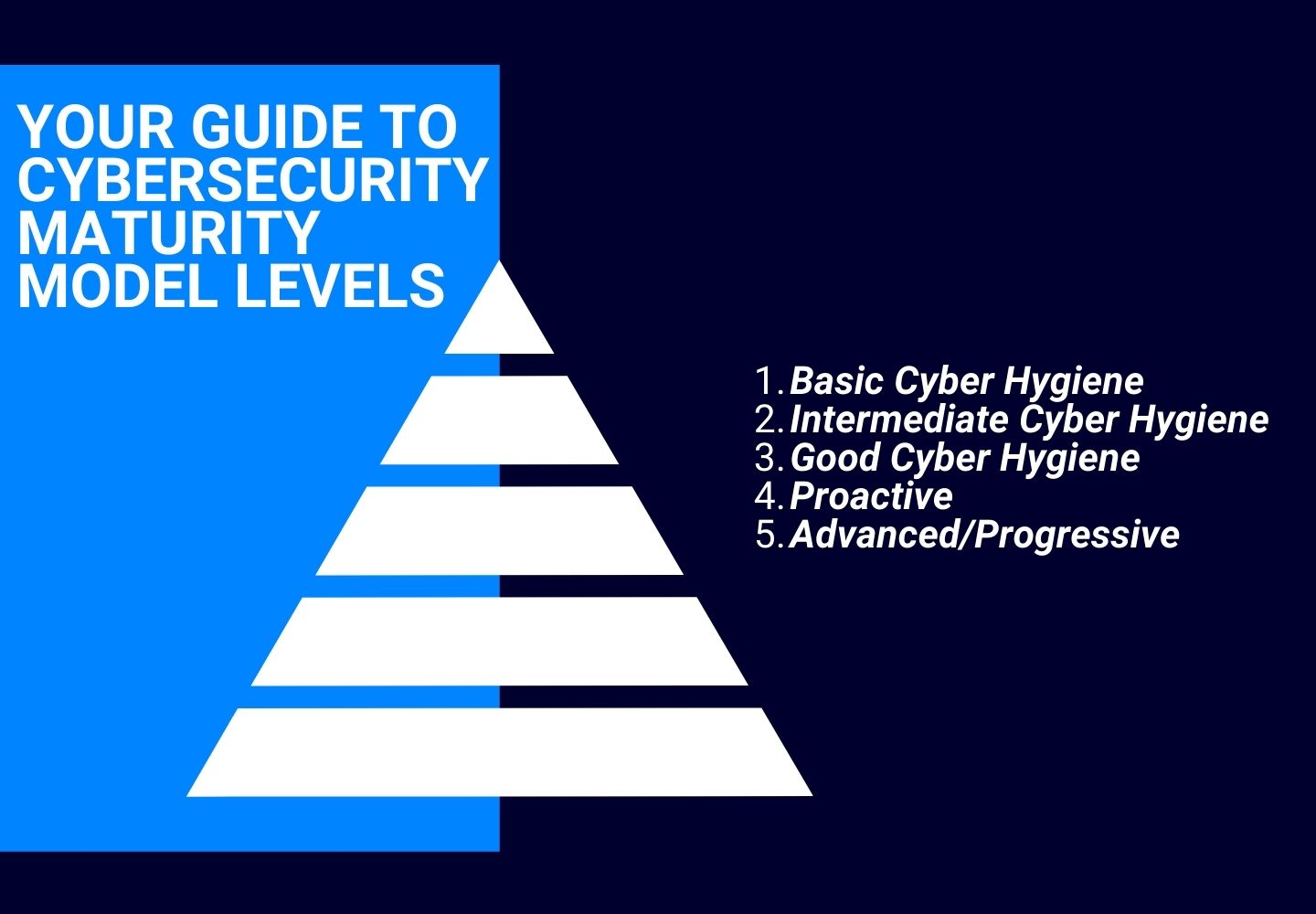 Guide To Cybersecurity Maturity Model Levels Evolve Security